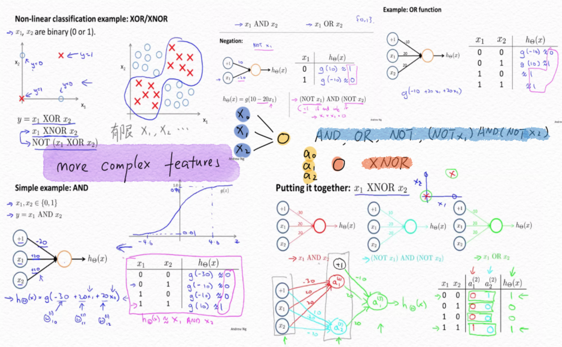 图解机器学习：如何通过XNOR理解neuralnet提炼复杂特征的能力 - 知乎