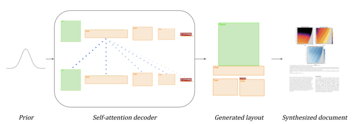 VTN: Variational Transformer Networks for Layout Generation - 知乎