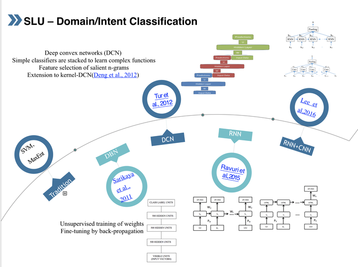 总结|对话系统中的口语理解技术(SLU)（一） - 知乎