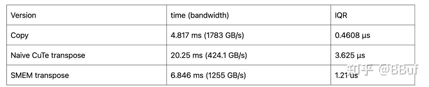【翻译】教程：CUTLASS中的矩阵转置 (使用CuTe把矩阵转置优化到GPU内存带宽上下限) - 知乎