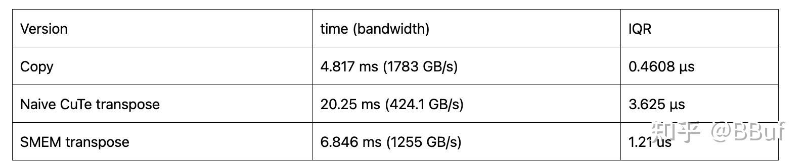 【翻译】教程：CUTLASS中的矩阵转置 (使用CuTe把矩阵转置优化到GPU内存带宽上下限) - 知乎