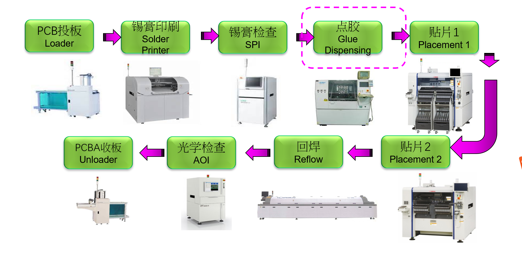 SMT有人了解吗？有什么特点？基本流程是什么？生产线包含哪些设备？有没有技术大佬来解答一下？ - 知乎