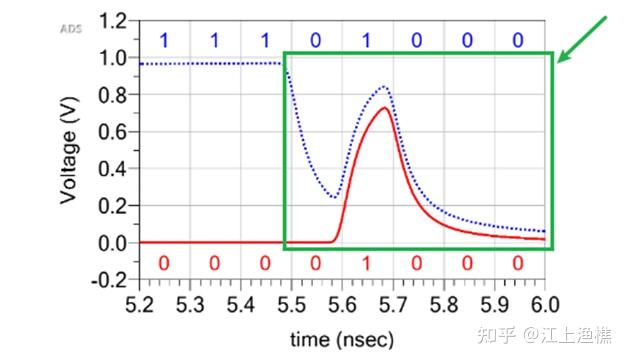 SI基础系列3---PRBS码型初步 - 知乎