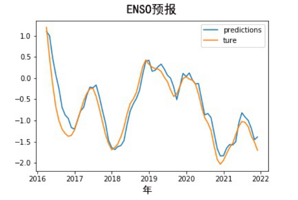 Python人工智能在气象中的应用 知乎 