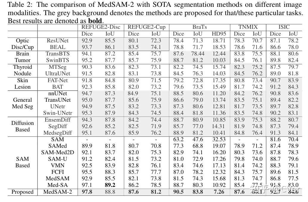 Medical SAM 2：基于SAM 2的2D/3D医学图像分割 - 知乎