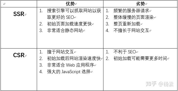 SSR VS CSR ,一次讲个通透 - 知乎