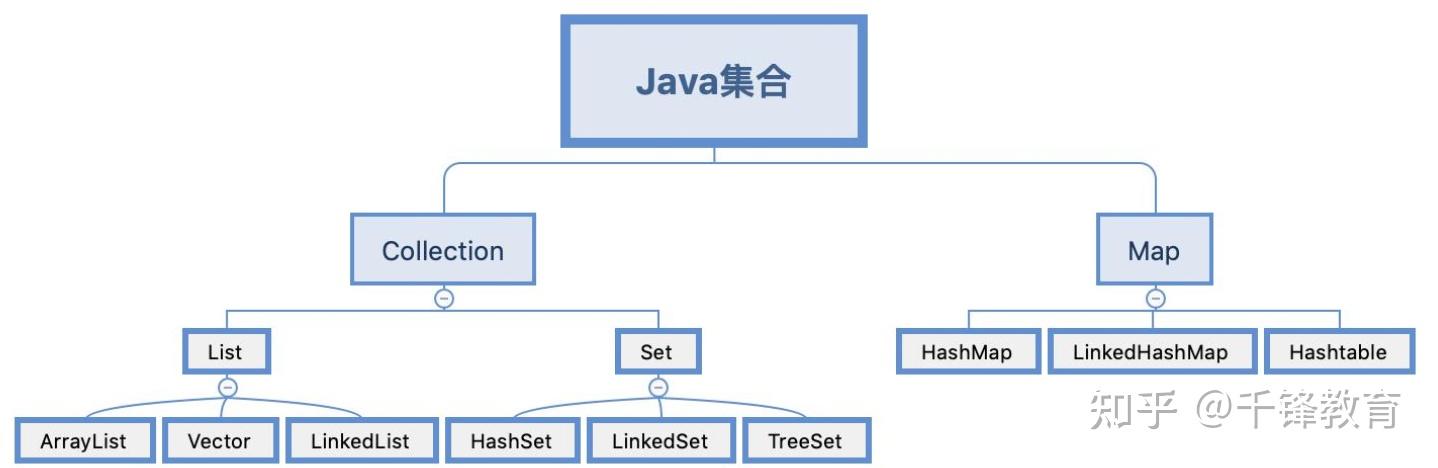 Collection 和 Collections 有什么区别？ - 知乎