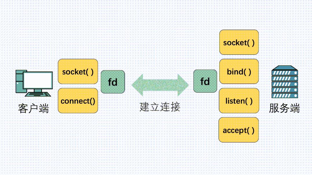 深入操作系统，一文搞懂Socket到底是什么 - 知乎