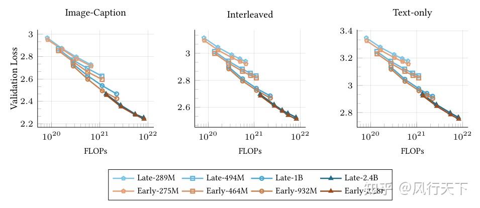 Scaling Laws for Native Multimodal Models - 知乎