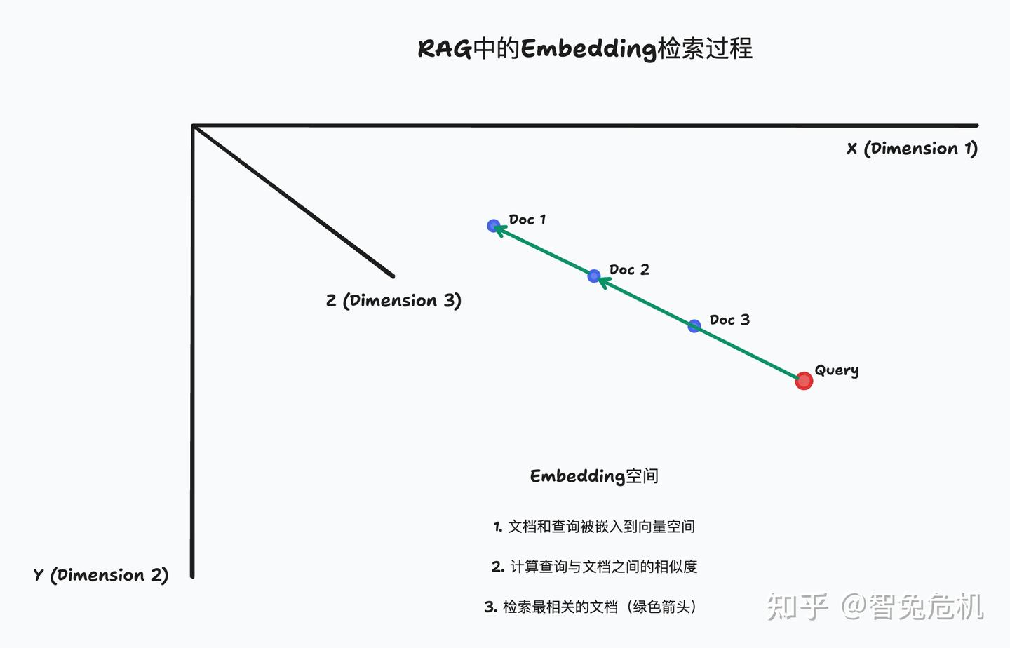 【AIGC】AI如何匹配RAG知识库: Embedding实践，语义搜索 - 知乎