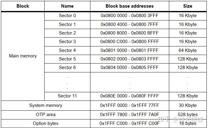 STM32 Flash详解 - 知乎