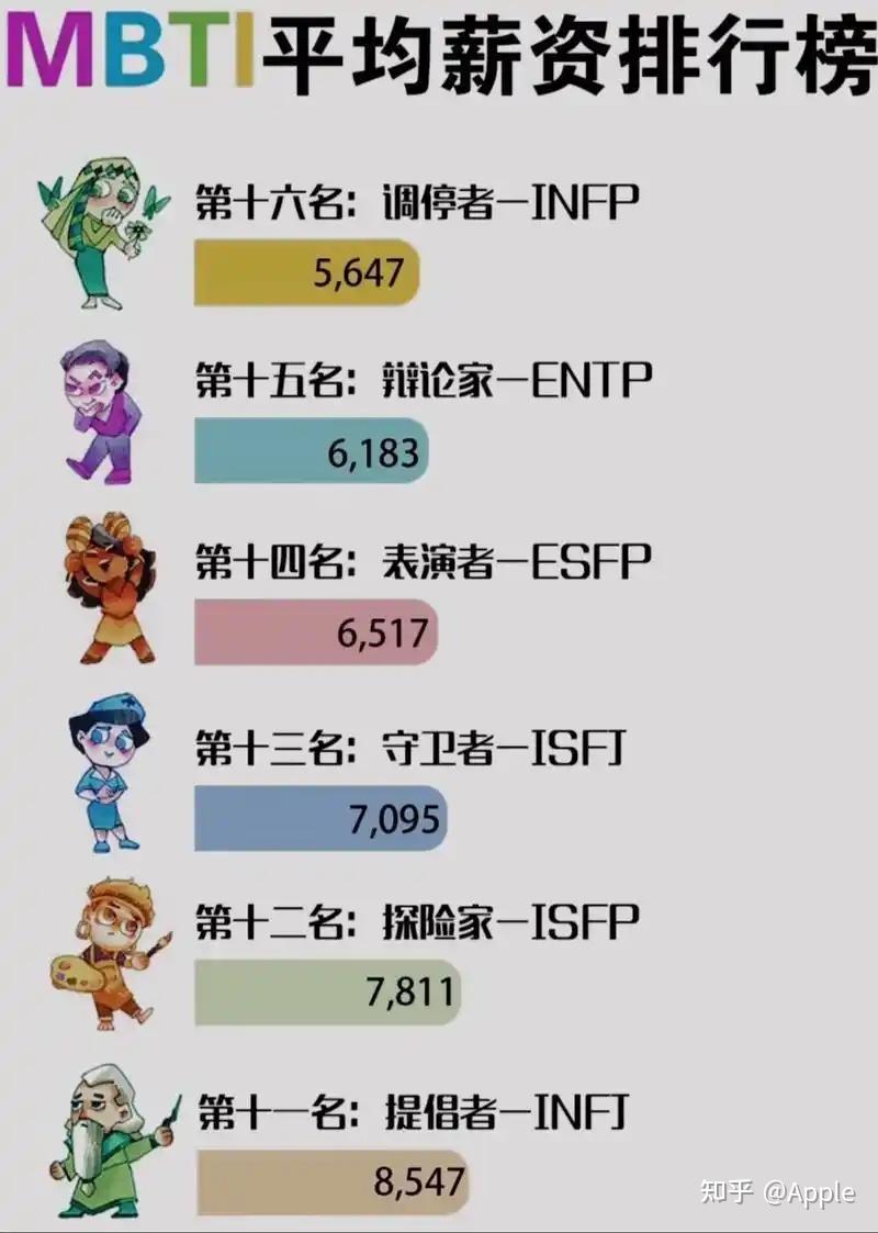 MBTI「2025」新题，你的性格正在决定你十年后的收入 - 知乎