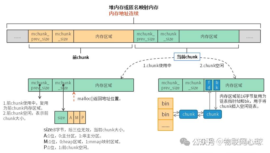 Linux高性能编程_malloc原理 - 知乎