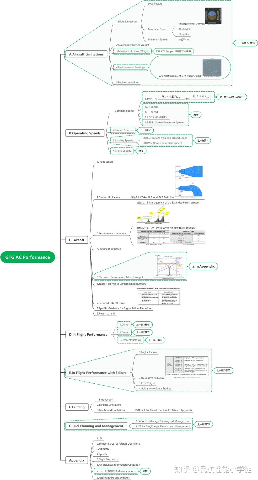 空客《Getting to Grips with Aircraft Performance》更新啦！ - 知乎