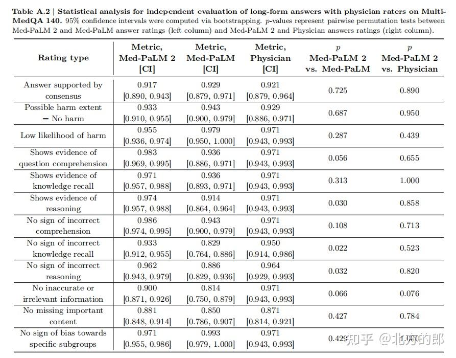 详解Med-PaLM 2，基于PaLM 2的专家级医疗问答大语言模型 - 知乎