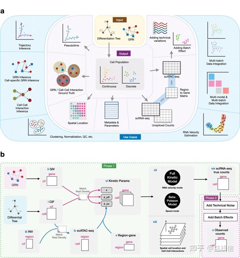 (上篇）scMultiSim：多模态单细胞数据模拟器，让基因调控与细胞互作模拟触手可及 - 知乎