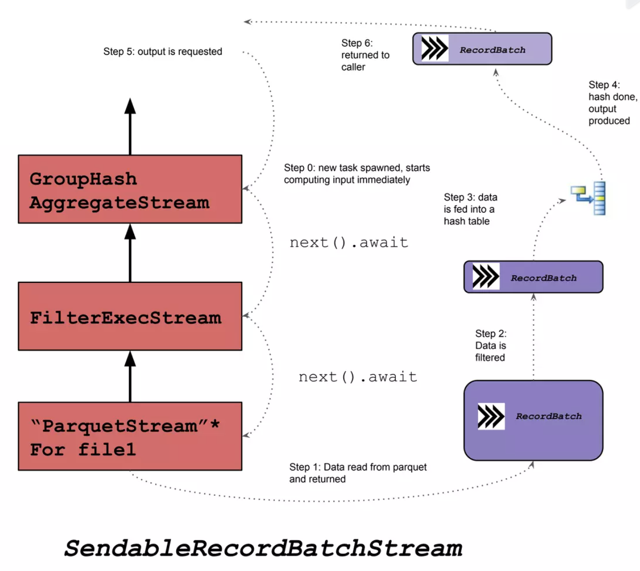 Apache arrow datafusion到底是什么？它是伪需求吗？和spark引擎有什么区别？ - 知乎
