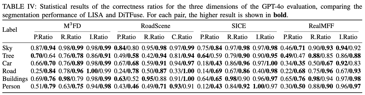 TPAMI 2026 哈工大&清华等提出DiTFuse：迈向统一、可控的图像融合新范式 - 知乎