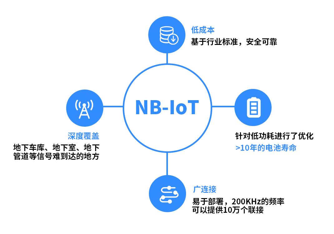 NB-IoT 是什么？NB-IoT 主要有哪些应用？ - 知乎