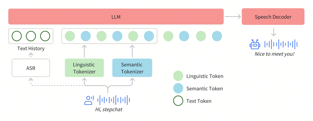Step-Audio：业内首款产品级开源语音交互模型 - 知乎