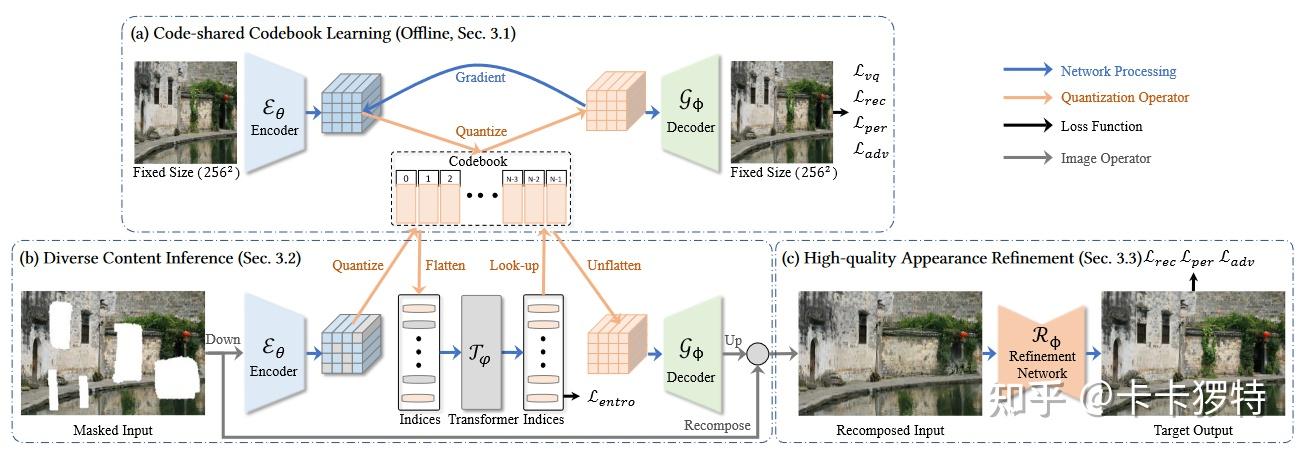 深度学习图像修复Image Inpainting | 论文整理 2016-2022（持续更新） | 附论文及代码链接 - 知乎