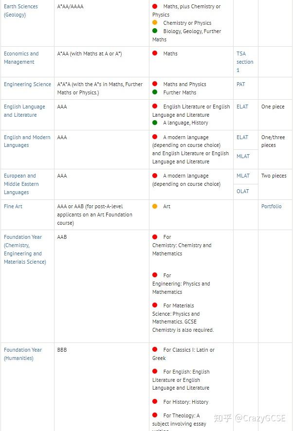 G5热门专业偏爱的Alevel/GCSE选课有哪些？ - 知乎