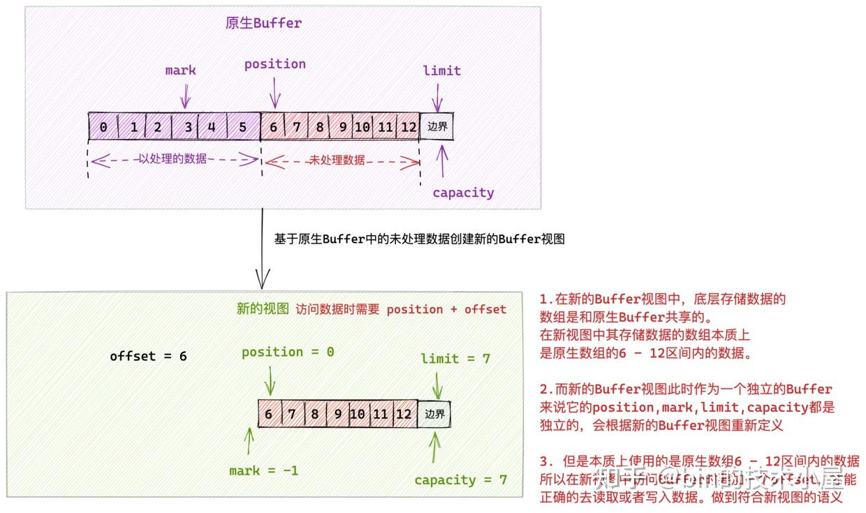 Java 中为什么要用 ByteBuffer 代替 byte 操作字节数据？ - 知乎