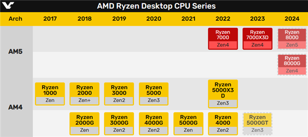AMD承诺：AM5接口至少用到2025年 - 知乎