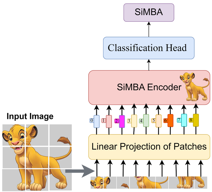 微软家的Mamba来了！SiMBA：用于视觉和多元时间序列的简化Mamba架构 - 知乎