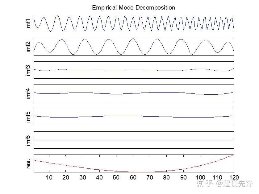 Emd、eemd、feemd、ceemd、ceemdan的区别、原理和python实现(一)emd 知乎
