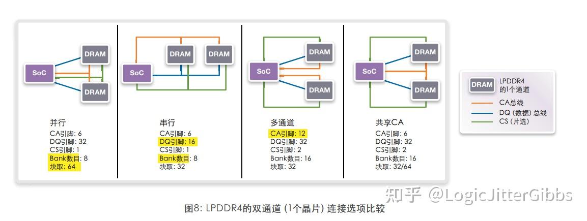 DDR 学习时间 (Part A - 4)：新思白皮书 使用多通道体系结构优化LPDDR4的性能和功耗导读 - 知乎