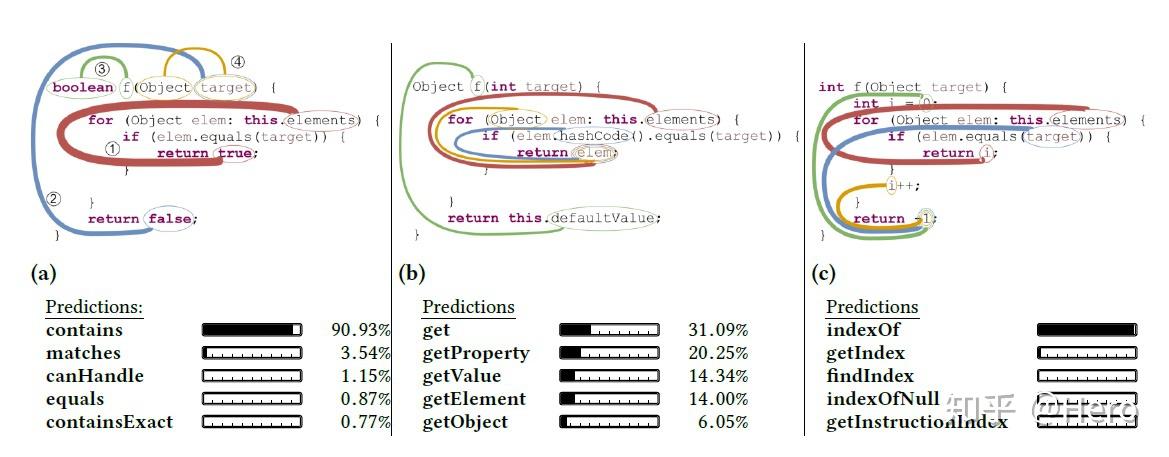Code2Vec: 通过Code Embedding预测代码片段的语义特征 - 知乎