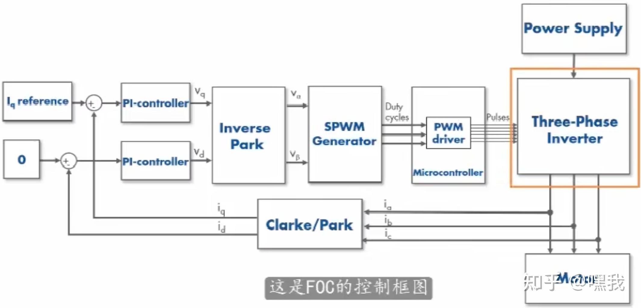 FOC和SVPWM技术常识综述 - 知乎