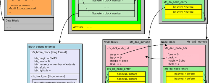 XFS的on-disk组织结构(10)——Inode datafork of Directory - B+tree - 知乎