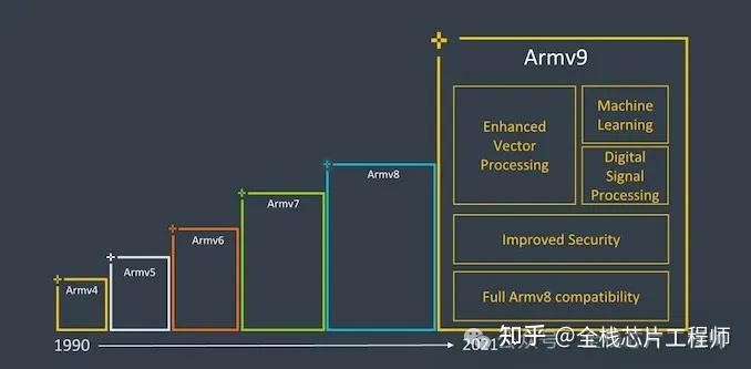 一文看懂armv8、armv9架构 - 知乎