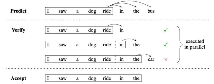 [1] Blockwise Parallel Decoding: 一种加速LLM解码的并行方法 - 知乎