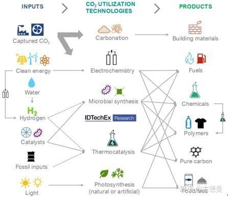 二氧化碳利用技术——最全面介绍 - 知乎