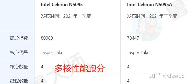 N5095处理器怎么样,N5095处理器相当于i几? - 知乎