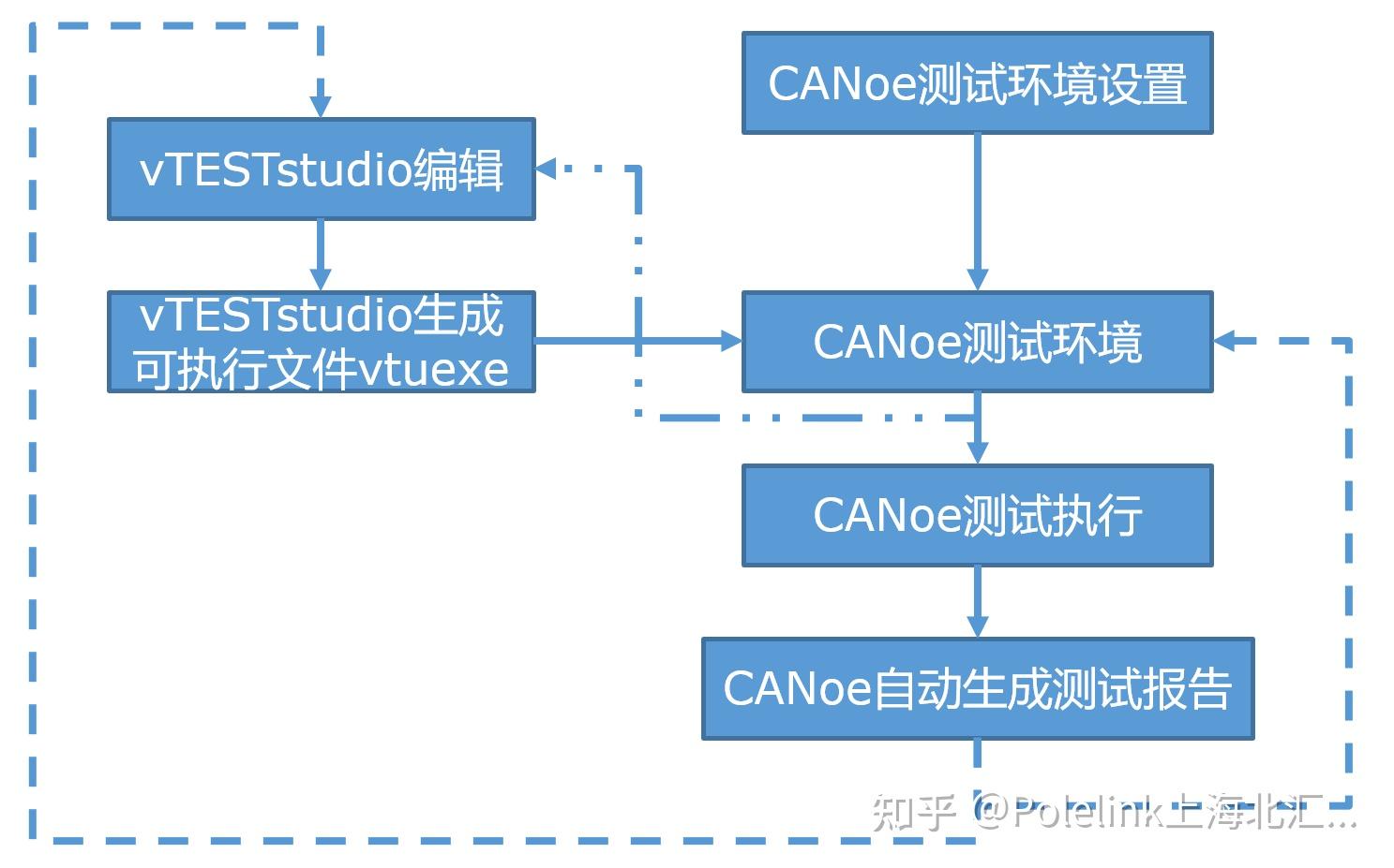 CANoe中的vTESTstudio有什么作用，优势是什么？ - 知乎