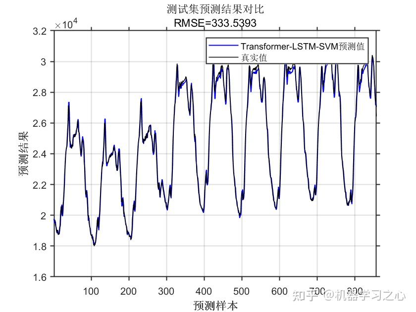 时序预测 Transformer Lstm Svm时间序列预测(matlab完整源码和数据,适合基础小白研究) 知乎