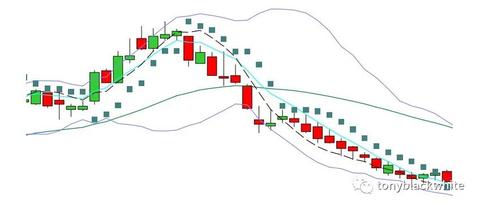 《通达信》、《大智慧》使用技术分析库Tulip的ZLEMA均线 - 知乎