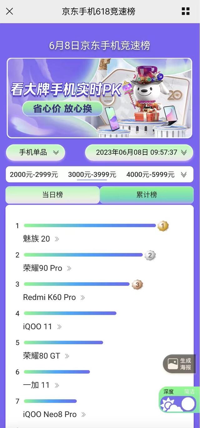 京东618 3K档竞速榜公布 魅族20登顶榜首 - 知乎