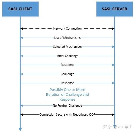 实战指南-构建安全可靠的Kafka集群并配置SASL/PLAIN认证 - 知乎