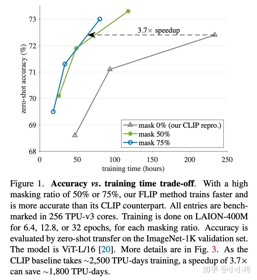 FLIP：通过图像掩码加速CLIP训练 - 知乎