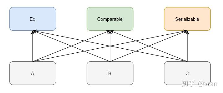 真的学不动了： 除了 class , 也该了解 Type classes 了 - 知乎