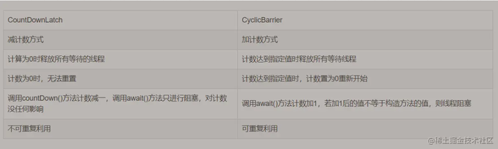 「并发编程系列」让我们一起探索一下cyclicbarrier的技术原理和源码分析 知乎