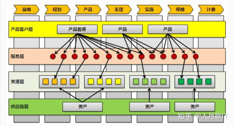 谈电信eTom过程模型的资源-服务-产品三层架构 - 知乎