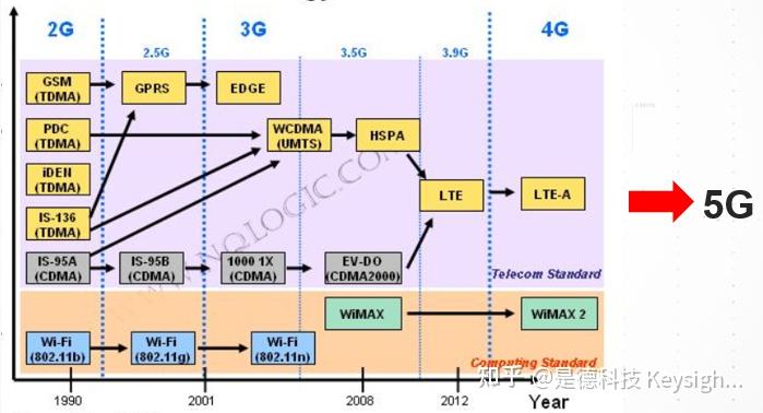 4G、4G+、LTE、LTE-A的区别与联系？ - 知乎