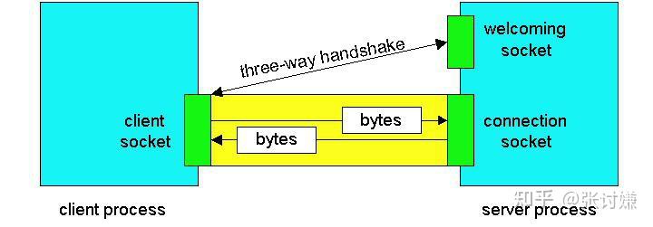 网络编程之Socket详解 - 知乎
