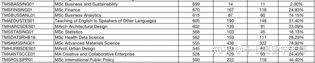 24Fall重点解析！UCL官方公布23Fall中国学生录取数据！ - 知乎